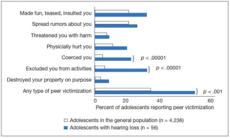 Supporting Success For Children With Hearing Loss | Bullying / Teasing ...